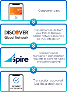 Spire - How It Works